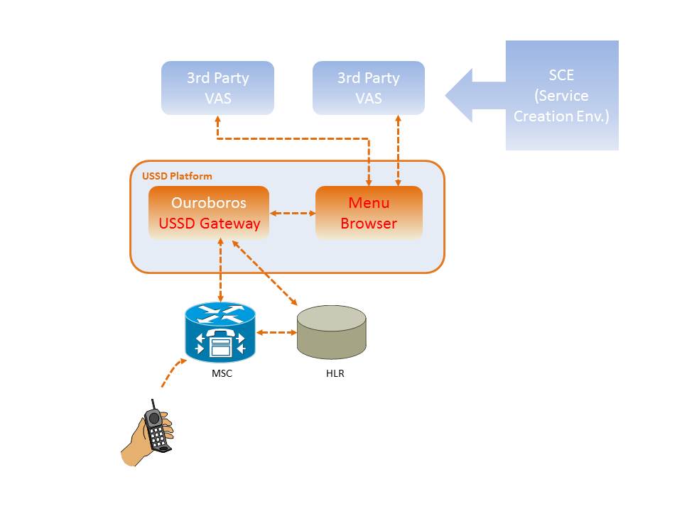 Ouroboros USSD Gateway