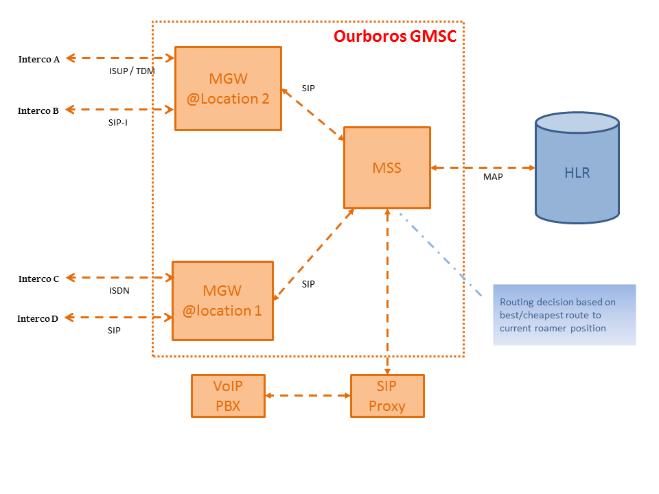 Ouroboros GMSC