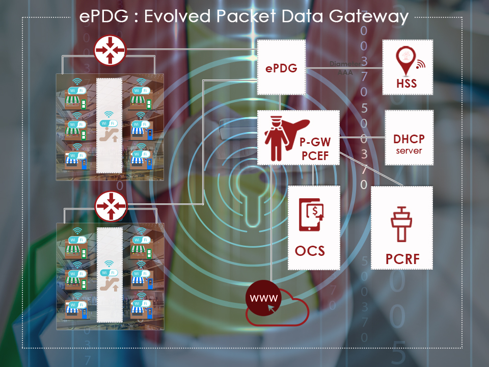 network architecture of the evolved packet data gateway to extend wifi ...