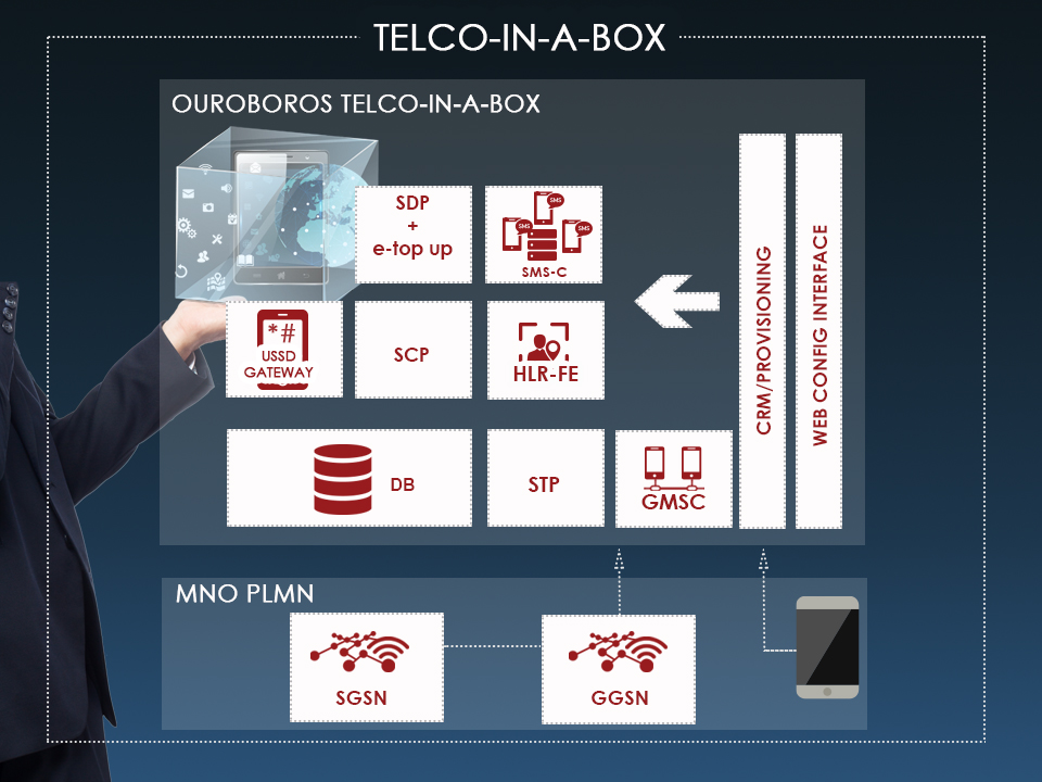 Ouroboros Telecom | Carrier-grade Mobile Core Network Solutions